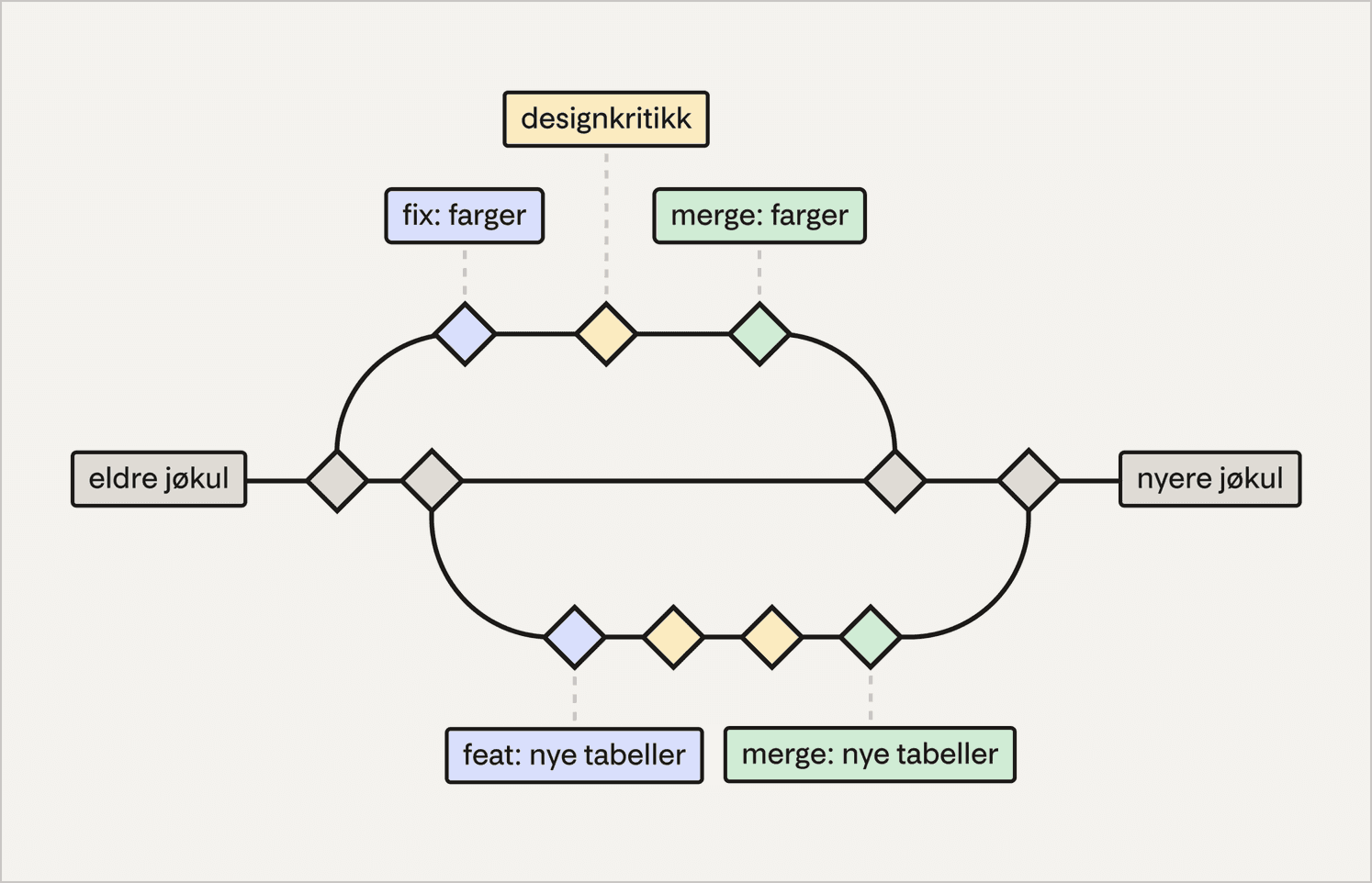 Praktisk i designhverdagen | Jøkul Designsystem